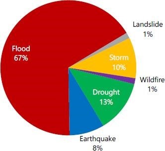 Left Behind in Climate Change and Justice: Social Economic Impact of Climate Change on ...